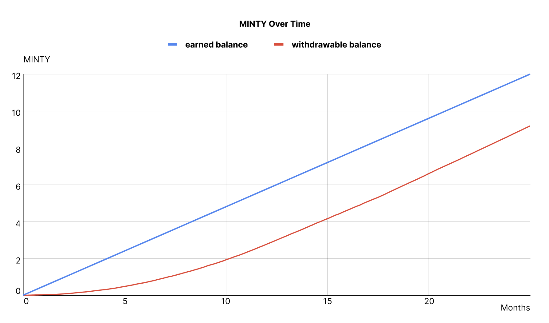 Deep Dive into the Distribution Gateway